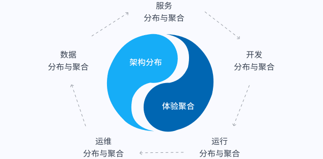 Primeton EOS Microservices普元微服务平台，分布式环境下的微服务应用平台